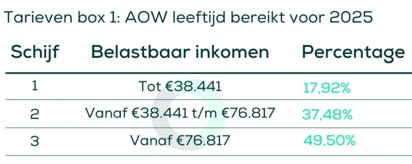 Inkomstenbelasting 2025 - 6 belangrijkste punten op een rij