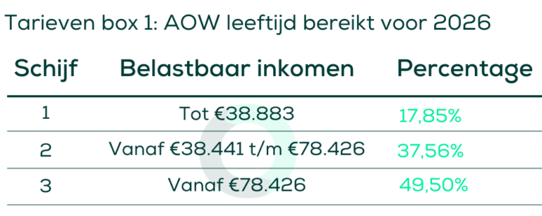 Inkomstenbelasting over 2025: wat verandert er voor jou? - Oversluiten
